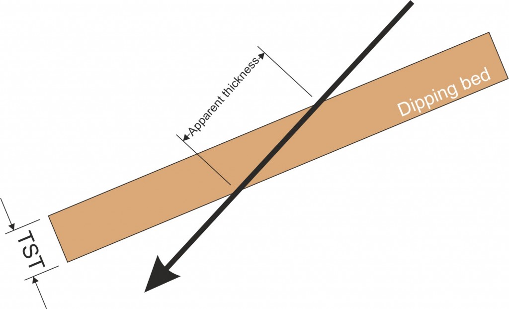 True stratigraphic thickness (TST) | Task Fronterra